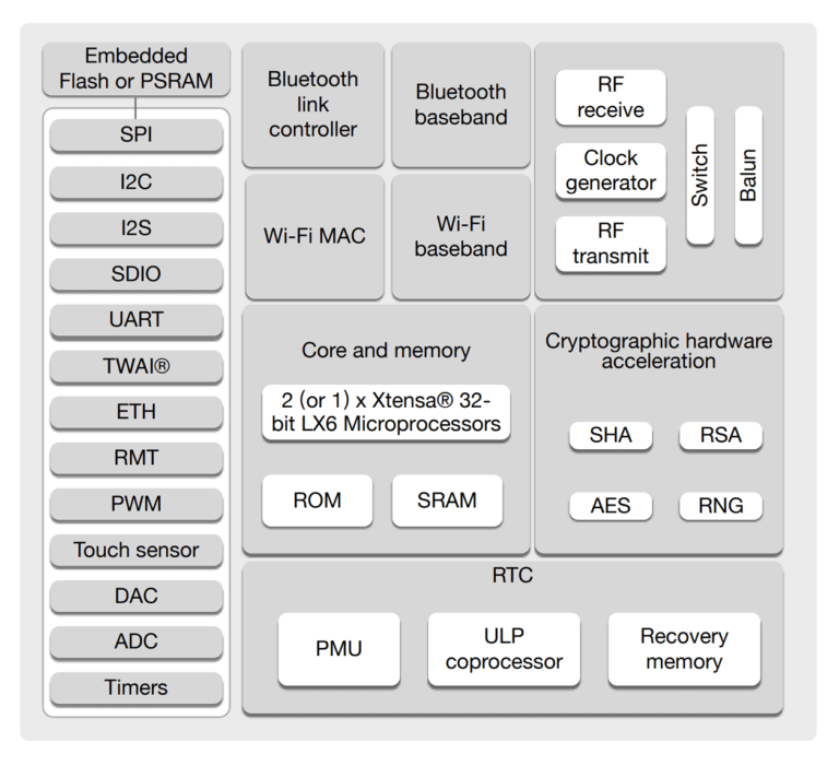How To Write Parallel Multitasking Applications For Esp32 Using Freertos And Arduino