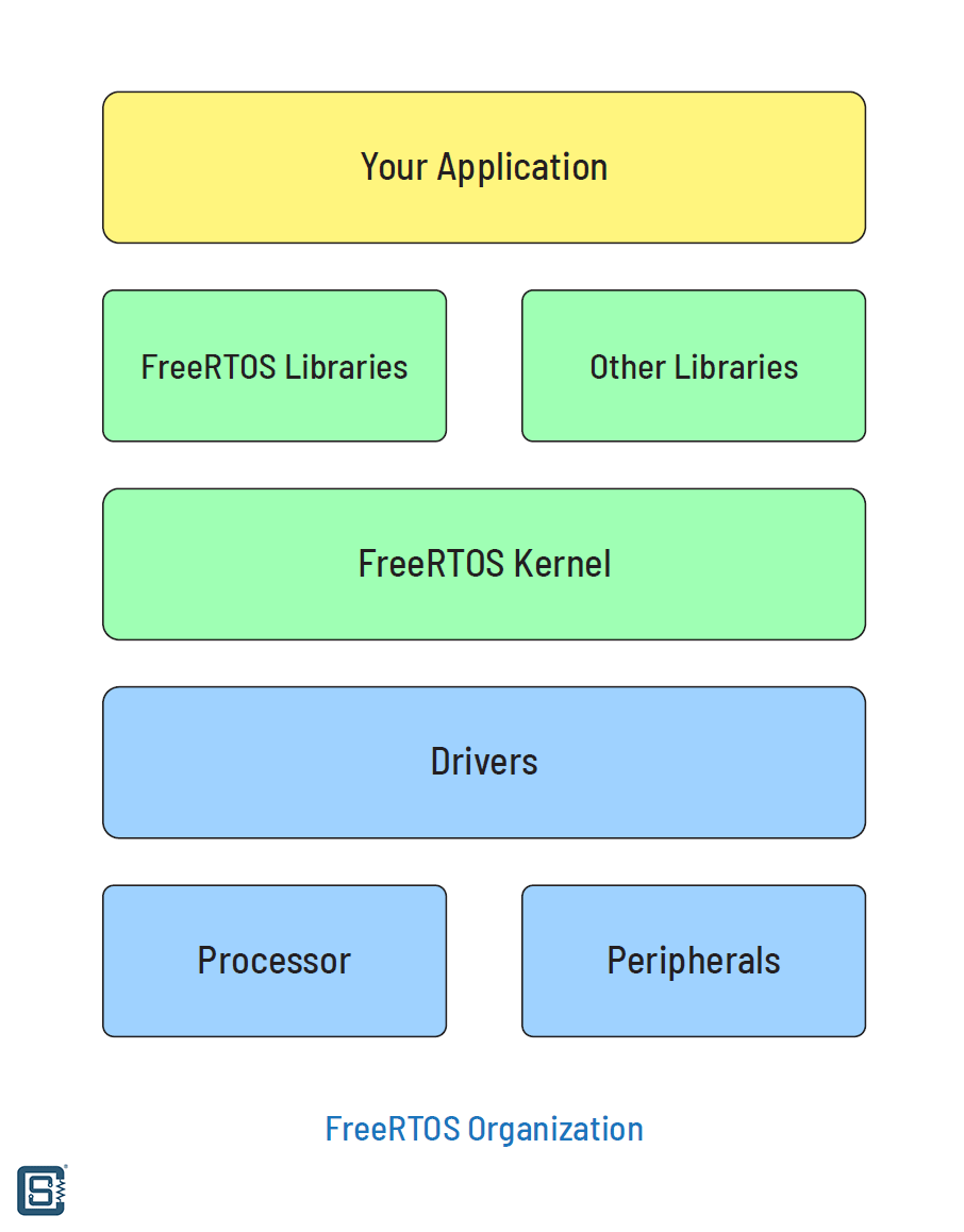 How To Write Parallel Multitasking Applications For Esp32 Using Freertos And Arduino