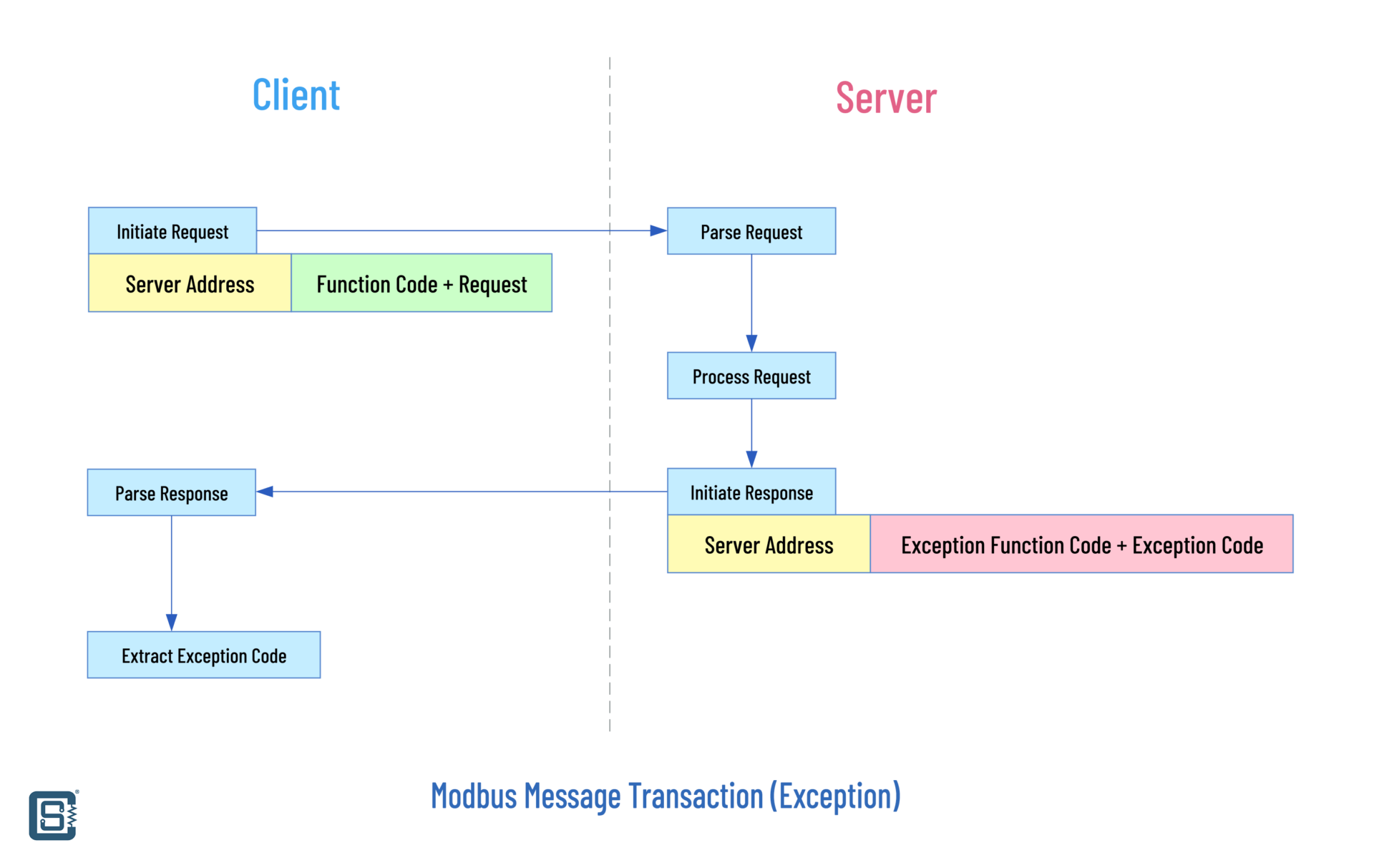What Is Modbus Communication Protocol And How To Implement Modbus Rtu