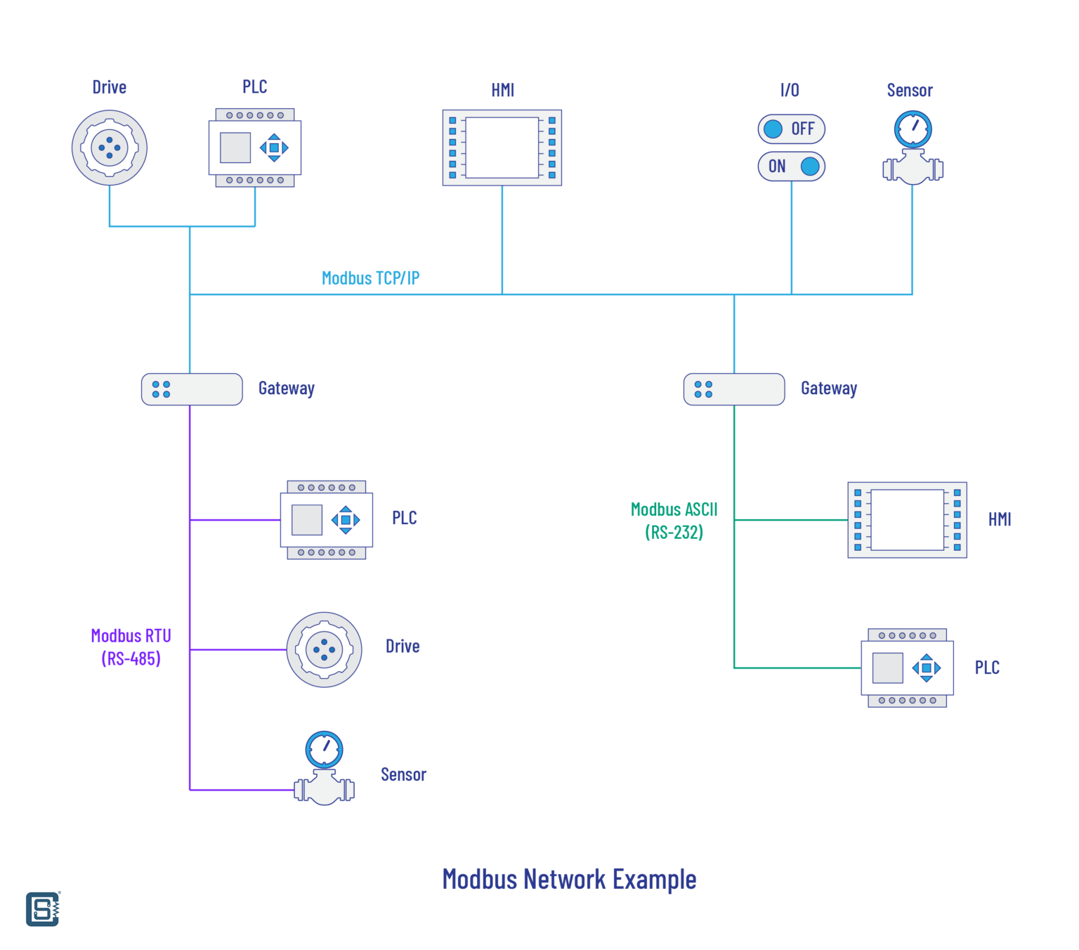 What Is Modbus Communication Protocol And How To Implement Modbus Rtu With Arduino Circuitstate