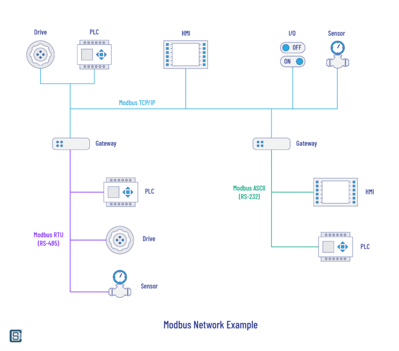 What Is Modbus Communication Protocol And How To Implement Modbus Rtu With Arduino Circuitstate